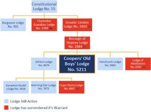 Lodge Family Tree - Coopers’ Old Boys’ Lodge